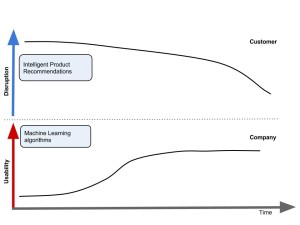 Key to Digital Transformation: Machine Learning