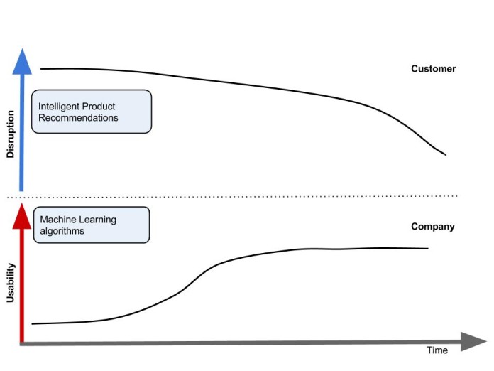 Key to Digital Transformation: Machine Learning